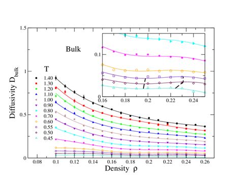 The Diffusion Coefficient D Bulk For The Bulk Fluid Has An Anomalous
