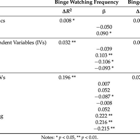 Summary Of Variables Predicting Binge Watching Frequency And Duration Download Table