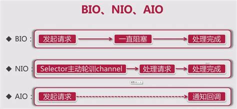 Bionioaio区别nio Aio Bio Csdn博客