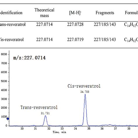 Chromatographic And Mass Spectrometric Parameters Of Detected