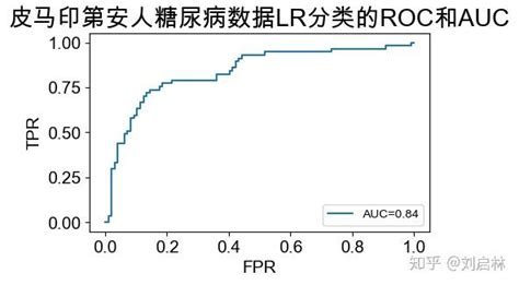 Lr逻辑回归模型的原理、公式推导、python实现和应用 知乎