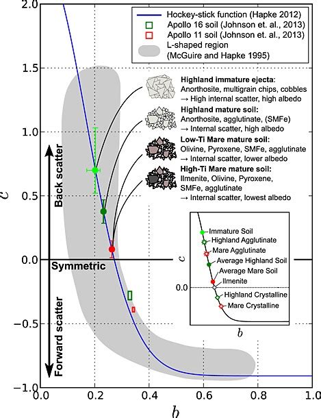 The Typical Values Of B And C Henyey Greenstein Phase Function Download Scientific Diagram