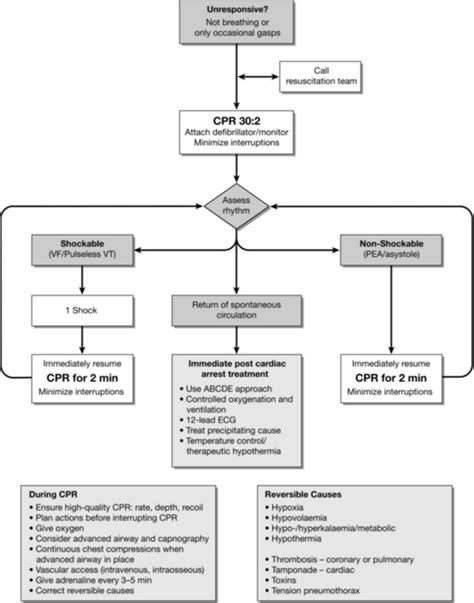 Resuscitation Clinical Gate
