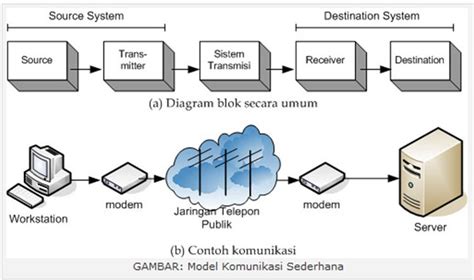 Elemen Sistem Komunikasi Data