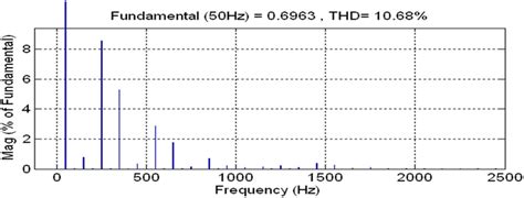 Fast Fourier Transform Of Current At Pcc Download Scientific Diagram