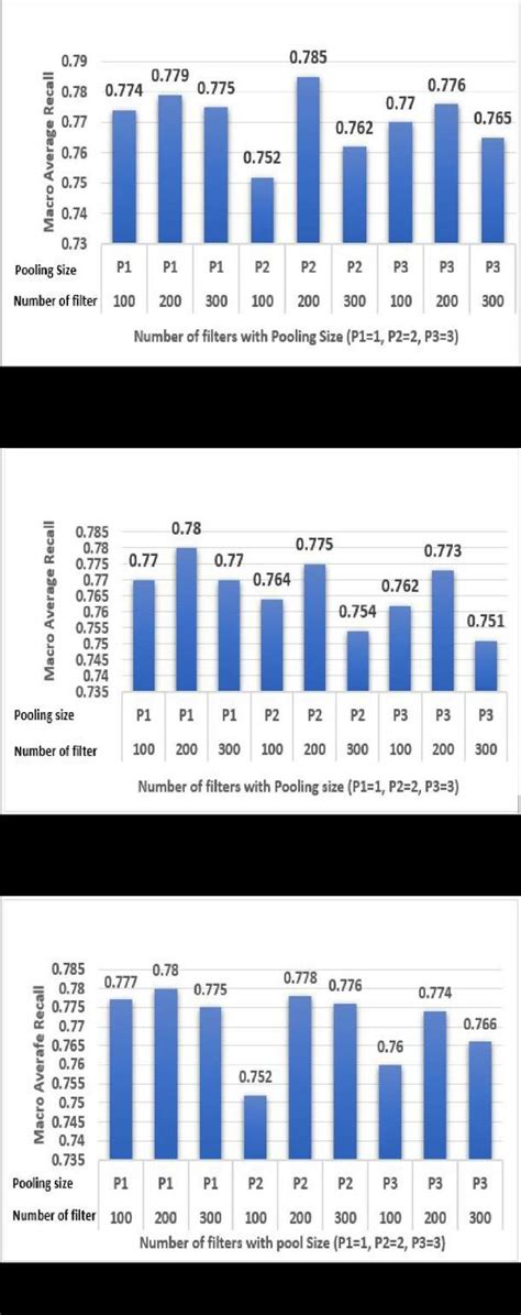 the performance of hyper parameter number and size of filter and