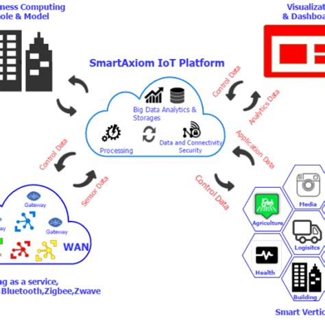 IoT Platform IoT Connectivity Platform IoT Security Platform SmartAxiom