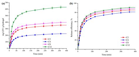 Polyurethane Degradable Hydrogels Based On Cyclodextrin Oligocaprolactone Derivatives
