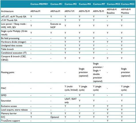 一文就可分清cortex M系列处理器指令集！ 搜狐
