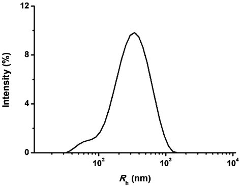 Preparation Method Of Dialdehyde Cellulose Nanowhisker Eureka Patsnap