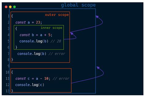 Variable Scope In Javascript