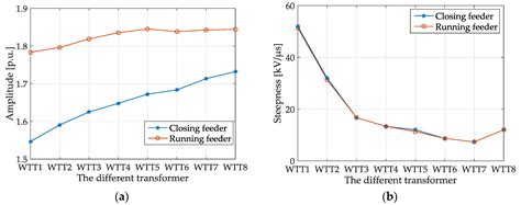 Energies Free Full Text Analysis Of Switching Transients During Energization In Large