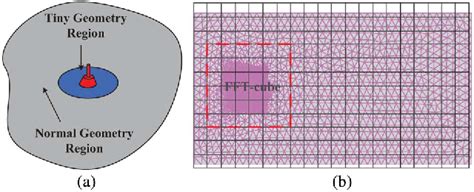Figure 1 From Analysis Of Multiscale Problems Using The Mlfma With The