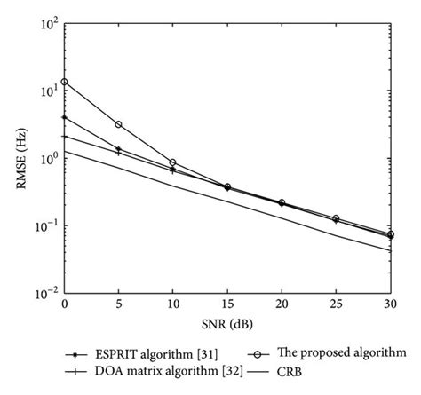 Doppler Frequency Estimation Comparison Download Scientific Diagram