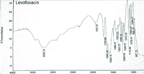 Ftir Spectrum Of Levofloxacin Download Scientific Diagram