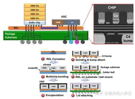 半导体异构集成封装类型：2d、2 1d、2 3d、2 5d和3d封装详解 知乎
