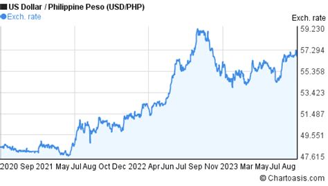 3 Years Usd Php Chart Us Dollar Philippine Peso Rates