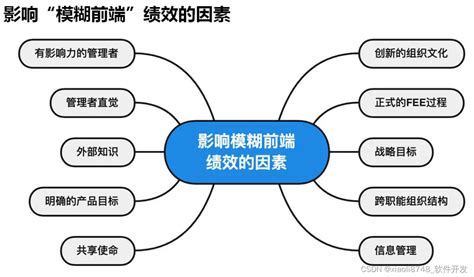 NPDP产品经理知识 产品创新流程 npdp第四章 产品创新方法与工具的6个步骤 CSDN博客