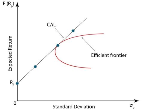 Cfa Level 1 Cal Cml And Market Portfolio