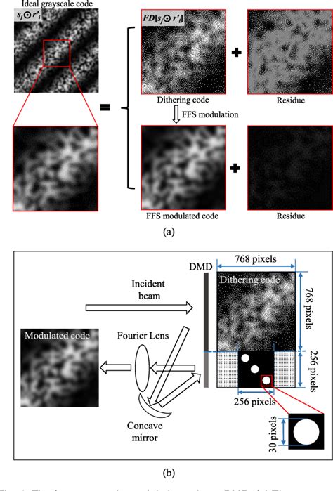 Figure 1 From Sinusoidal Sampling Enhanced Compressive Camera For High Speed Imaging Semantic