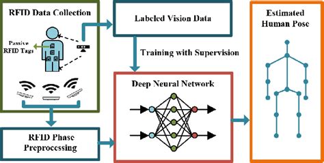 Figure 1 From Environment Adaptive Rfid Based 3d Human Pose Tracking With A Meta Learning