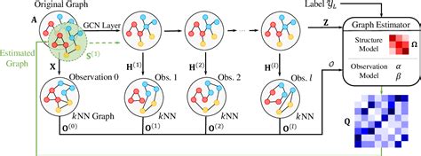 Figure 1 From Graph Structure Estimation Neural Networks Semantic Scholar