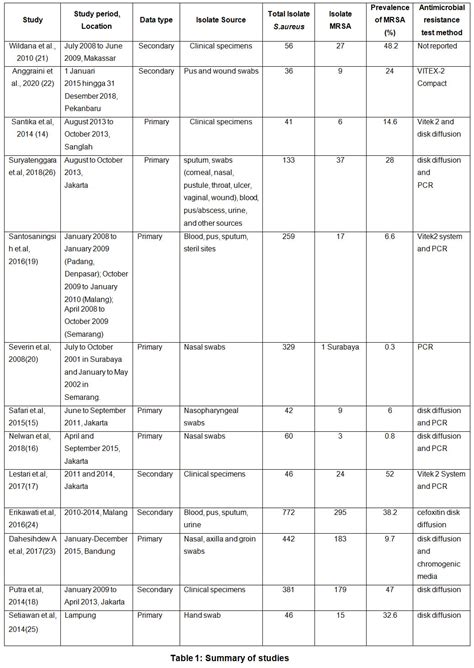 Methicillin Resistant Staphylococcus Aureus Among Clinical Isolates In Indonesia A Systematic