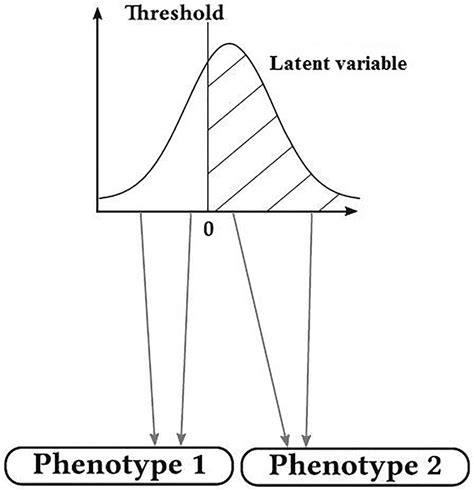 Genomic Evaluation Of Threshold Traits In Different Scenarios Of