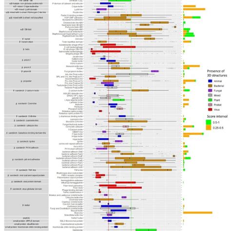 Structural Classification Of Bacterial Lectins A Distribution Of