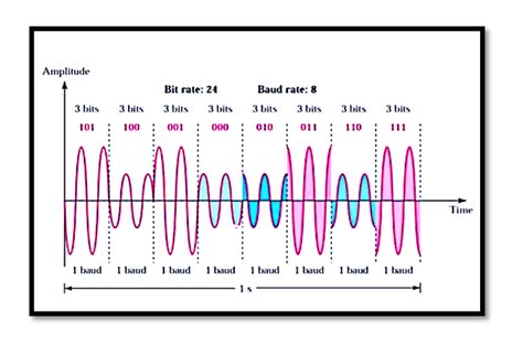 Understanding Quadrature Amplitude Modulation Qam And Its