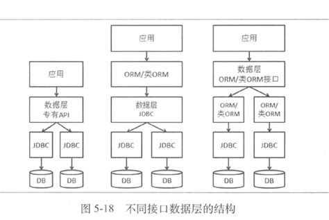 数据访问层 csdn博客