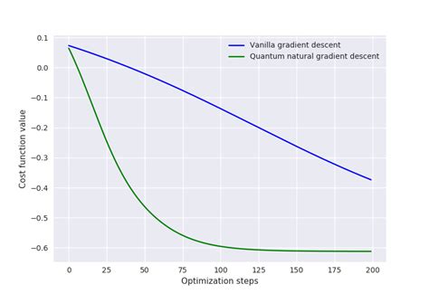 Implementing Quantum Natural Gradient Optimizer For Aqua · Issue 33 · Qiskit Communityqiskit
