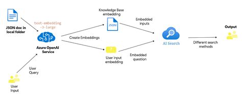 Semantic Re Ranker Yields Best Search Results Among Different Search Methods In Azure Ai Search