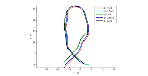 Trajectories Generated During The First 100 Seconds Of One Of The