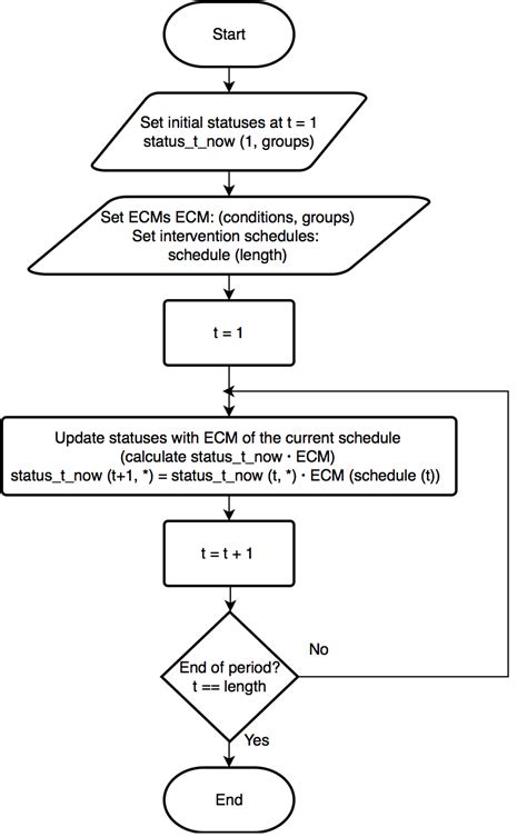 Flowchart Describing The Core Algorithm Of Our Simulation Model With Ecm Download Scientific