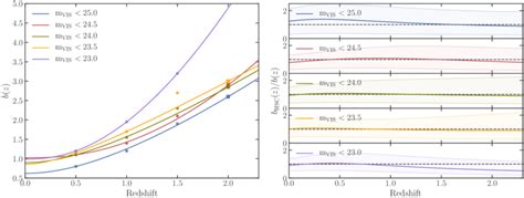 Left Panel Galaxy Bias As A Function Of Redshift Dots Correspond To