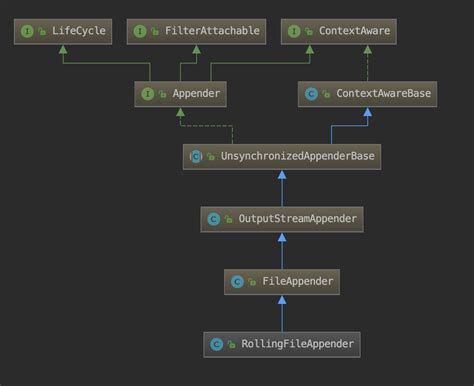 Logback最佳实践 戒修 沉迷技术的小沙弥