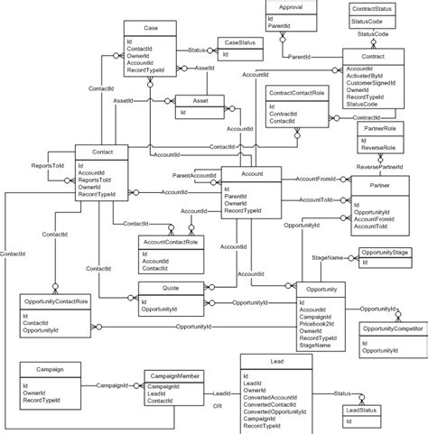 Salesforce Schema How Salesforce Objects Are Linked To Each Other Uat