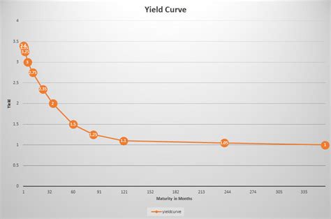 Yield Curve 101