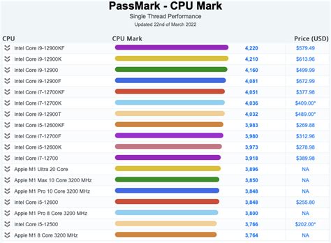 Apple S M Ultra Benchmarked X Slower Than AMD S Threadripper Pro WX Tom S Hardware