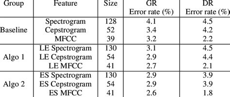 Speaker Gender Recognition Gr And Dialect Recognition Dr With Download Scientific Diagram