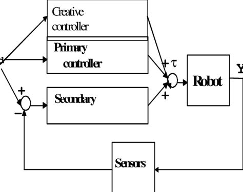 Creative Controller Download Scientific Diagram