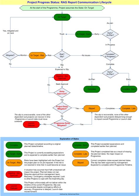 Mo Khan S Outlet Project RAG Status Conventions