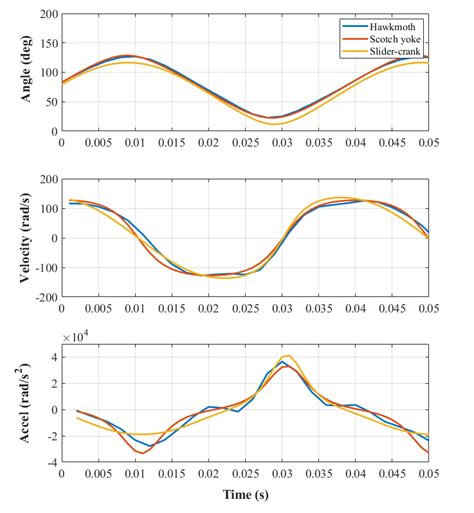 The Angle Angular Velocity And Angular Acceleration Of The M Sexta Download Scientific