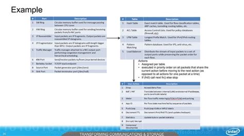 Dpdk Multi Architecture High Performance Packet Processing Pdf