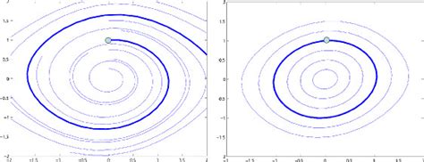 Numerical Computations Of The Simple Pendulum Equation With Forward