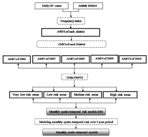 Schematic Representation Of The Study Framework Download Scientific