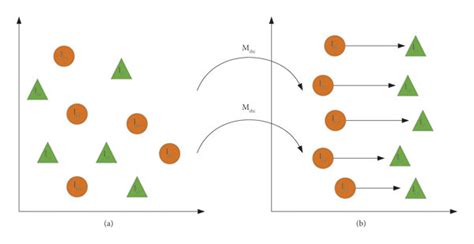 Transr Mapping Relationship Diagram A Entity Space And B Relative Download Scientific