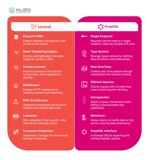 Elevate Your Api Game With Laravel Graphql Flexibility Klizos Web Mobile And Saas Development
