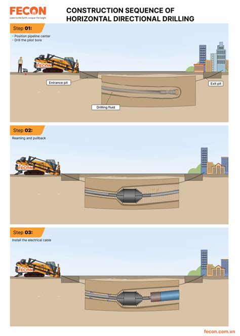 Horizontal Directional Drilling Construction